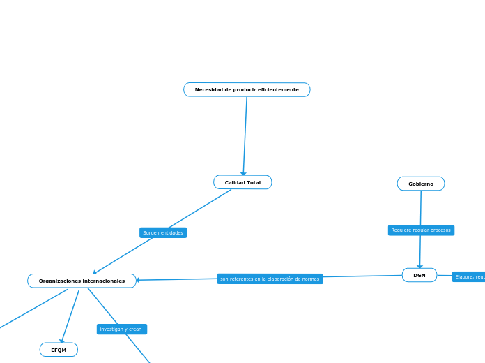 Calidad Total - Mind Map